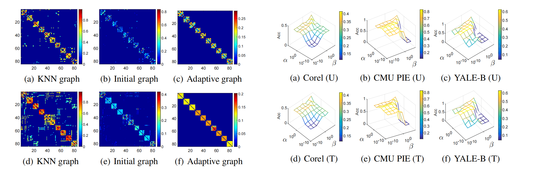 Linear Manifold Regularization With Adaptive Graph For Semi Supervised