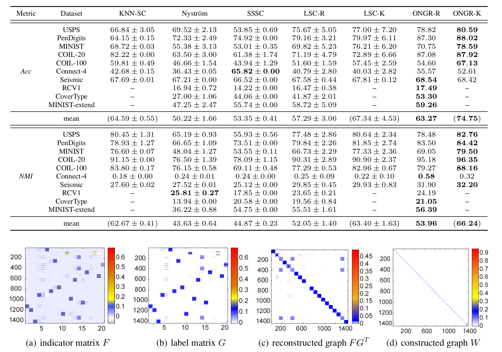 Orthogonal And Nonnegative Graph Reconstruction For Large Scale